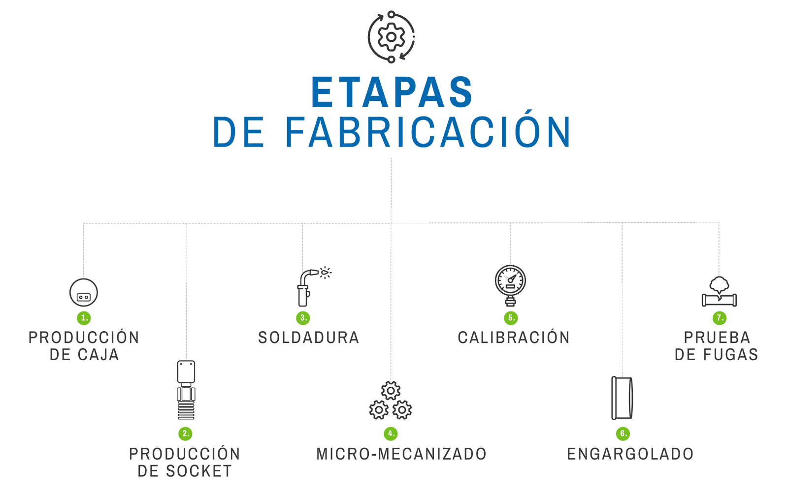 Procesos de fabricación