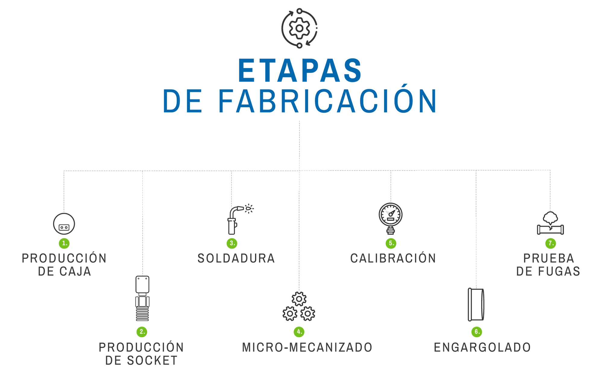Procesos de fabricación